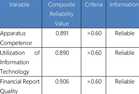 Value Of Cronbachs Alpha Coefficients Download Scientific Diagram