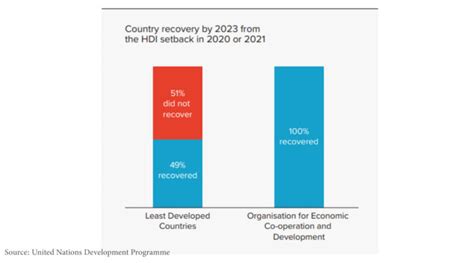 Un The Gap Between Rich And Poor Countries Is Growing Again Est S A