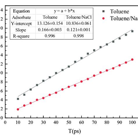 plots of mean square displacement of toluene download scientific diagram
