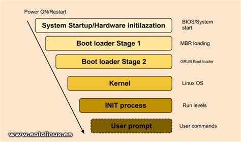 Conoce El Proceso De Arranque De Linux De La Bios Al Vrogue Co