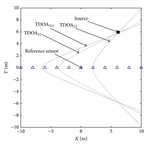 Source Position Estimation By The Hyperbolic Technique Download
