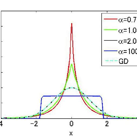 pdfs of generalized gaussian distribution ggd for α 0 7 1 0 2 0
