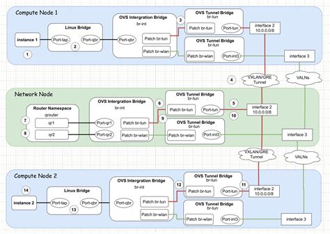 OpenStack网络组件 Neutron Kiosk s 个人编程技术分享