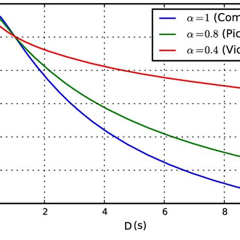 mos mapping for facebook as a function of the delay download