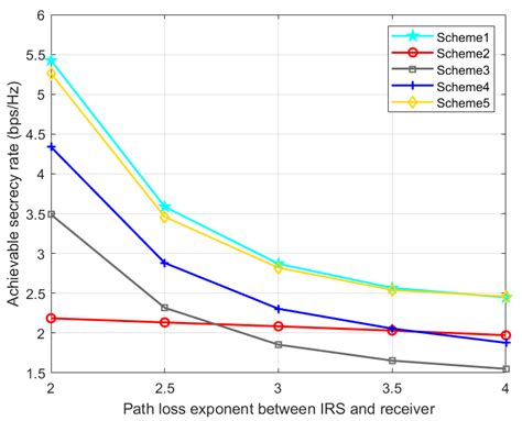 Achievable Sr Versus The Path Loss Exponent Between Irs And Receiver Download Scientific Diagram