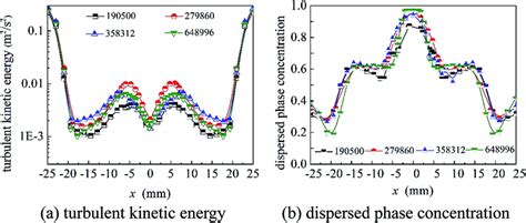 grid independence verification download scientific diagram