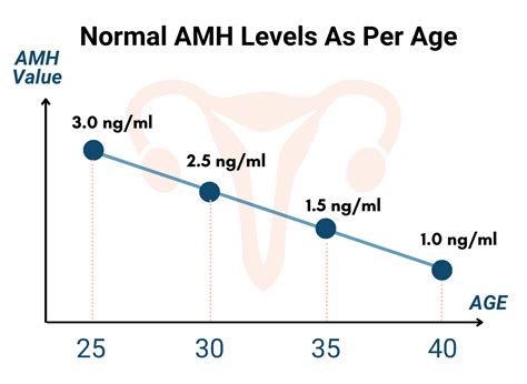 Fertility Amh Levels By Age Chart At Madeline Hardwicke Blog