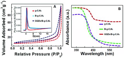 A N 2 Adsorption Desorption Isotherms Of G C 3 N 4 B G C 3 N 4 Download Scientific