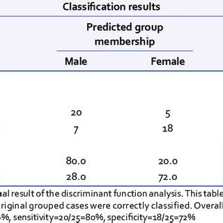 Discriminant Function Analysis Download Table