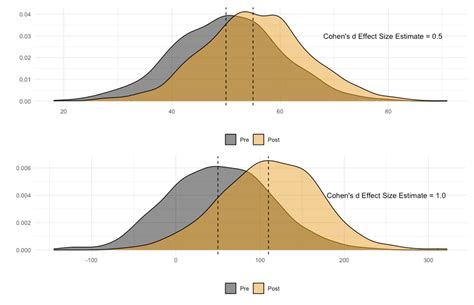 Practical Significance And Effect Sizes Quantitative Analysis In Exercise And Sport Science