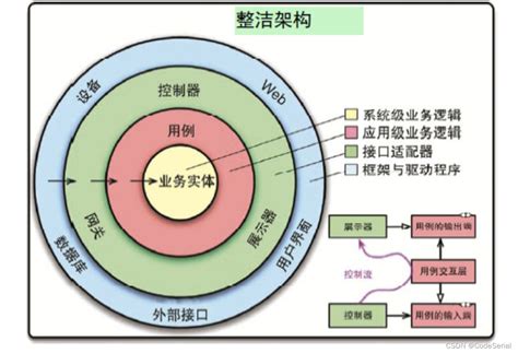 架构整洁之道 22章 整洁架构《架构整洁之道》第 22 章 整洁架构 Csdn博客
