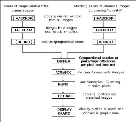 The Program Chaining To Perform A Monitoring Or An Assessment Analysis