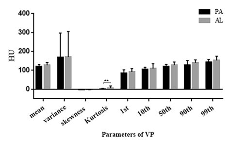 Histogram Comparison Of Histogram Parameters For Enhanced Ct Vp Between Download Scientific