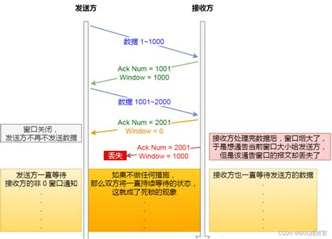 Tcp 重传、滑动窗口、流量控制、拥塞控制的剖析