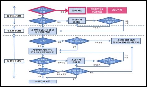 조건부 수급자 혜택 자활참여 월급과 생계급여