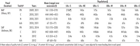 Variability By Accession And Population In The P Virgatum Association Download Table