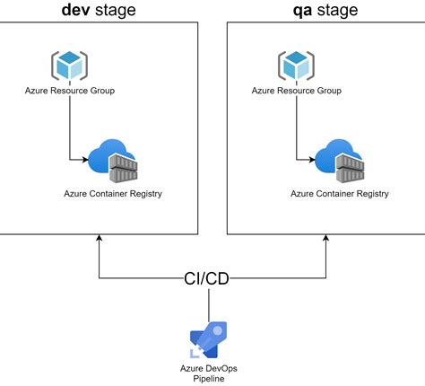Azure Devops Multistage Cicd Pipeline For Containers