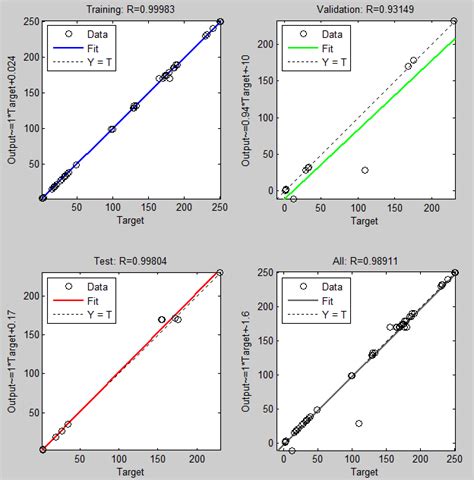 Regression Plots For Training Testing And Validation Of Data Analysis