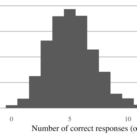 A Histogram Of The Number Of Correct Estimates Each Participant Made