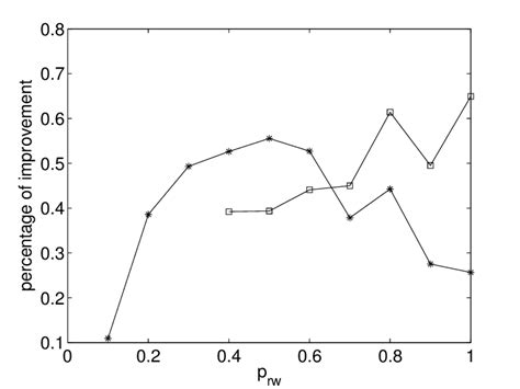 Percentage Of Improvement Of The Mean First Passage Time Due To Active