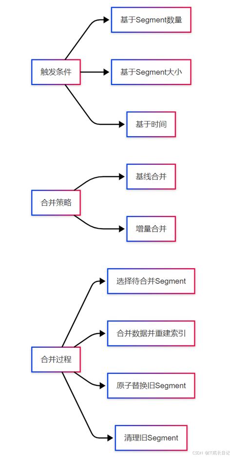 【doris基础】apache Doris中的segment详解：存储与查询的核心组件doris Segment Csdn博客