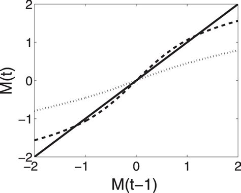 Order Parameter Equation 15 As Iterative Map Solid Line Diagonal