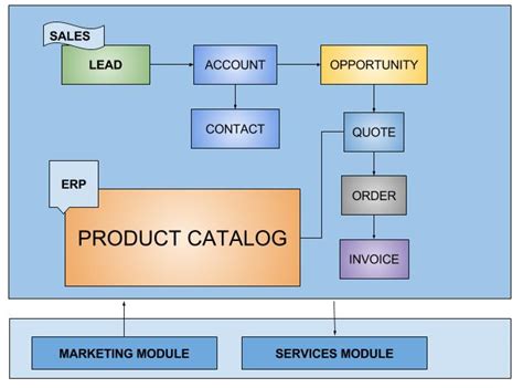 Dynamics 365 Customer Engagement Sales App Module Explained Softchief Learn