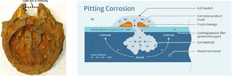 General And Pitting Corrosion [56] Download Scientific Diagram