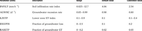 Calibrated Hspf Parameter Values For The Pervious Fraction Of The