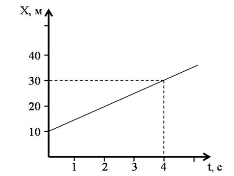 Дан график равномерного прямолинейного движения Определите начальную координату тела проекцию