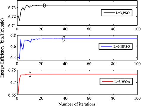 Convergence Graph Of Pso Hpso And Woa For Energy Efficiency