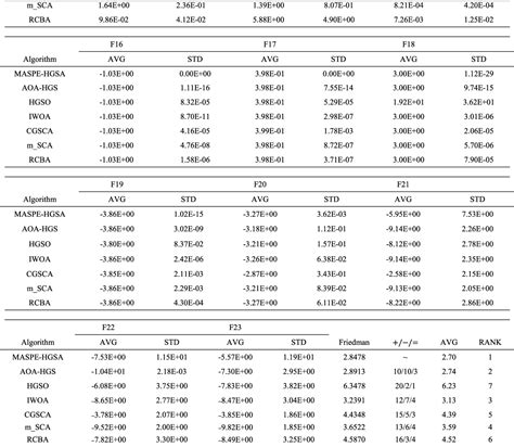Table 11 From A Multi Stage Adaptive Sequential Parameter Exploration