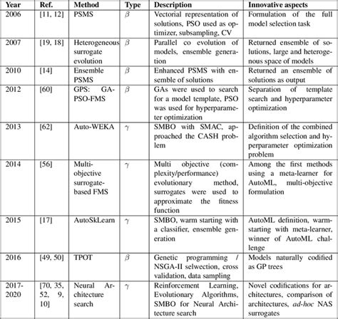 Automated Machine Learning A Brief Review At The End Of The Early Years