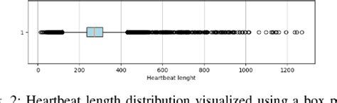 Figure 2 From High Quality Ecg Dataset Based On Mit Bih Recordings For Improved Heartbeats