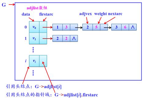 头歌实训数据结构与算法 图的遍历（第2关：邻接表存储图的广度优先遍历）本关任务以邻接表存储图要求编写程序实现图的广度优先遍历。 Csdn博客