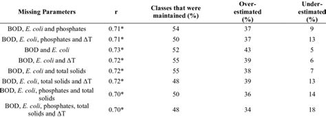 Pearson Correlation Coefficients For Wqired And Wqiigam And Percentage