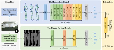 figure 1 from integrating human parsing and pose network for human