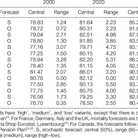 Stochastic Forecasts Of Combined Sex Life Expectancy At Birth E O Download Table