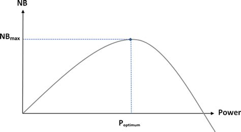 Characteristics Of The Nb Function Curve Nf Fp Source Santos Et