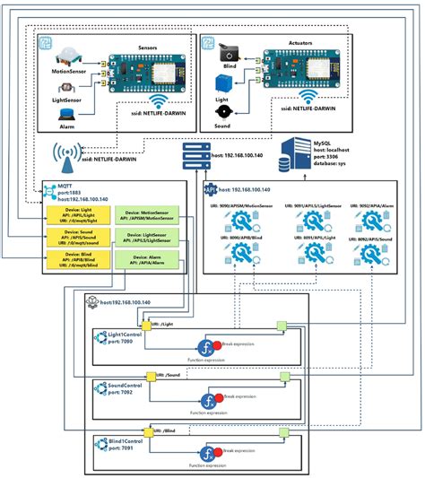 System Architecture For Smart Home Download Scientific Diagram