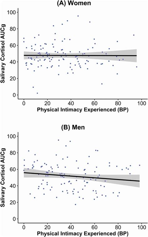 Physical Intimacy In Older Couples Everyday Lives Its Frequency And Links With Affect And