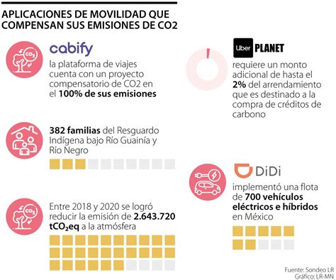 ¿qué Aplicaciones De Movilidad Compensan Sus Emisiones De Co2 Y ¿cómo