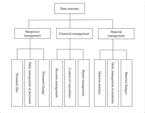 Functional Structure Of The Data Structure For The Business Operational