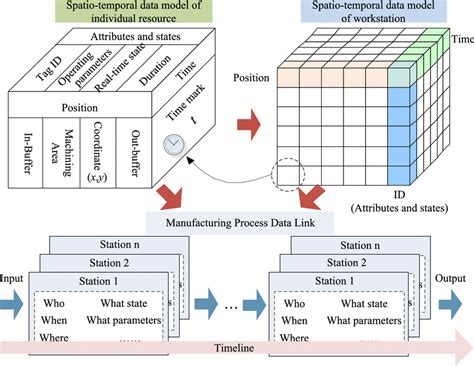 Iot Enabled Manufacturing Process Data Chain Download Scientific Diagram
