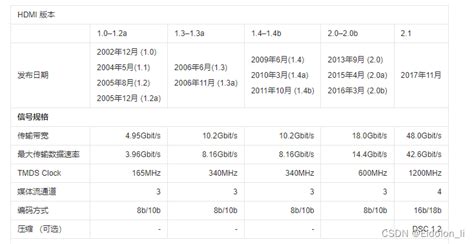 基于fpga视频接口之hdmi20编解码fpga Hdmi解码 Csdn博客
