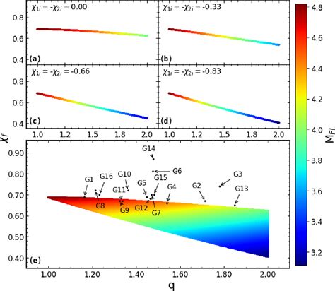 figure 3 from the spin and mass ratio affects the gravitational