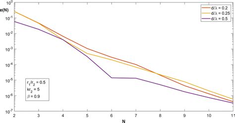 truncation error for different spacings between infinite rings for