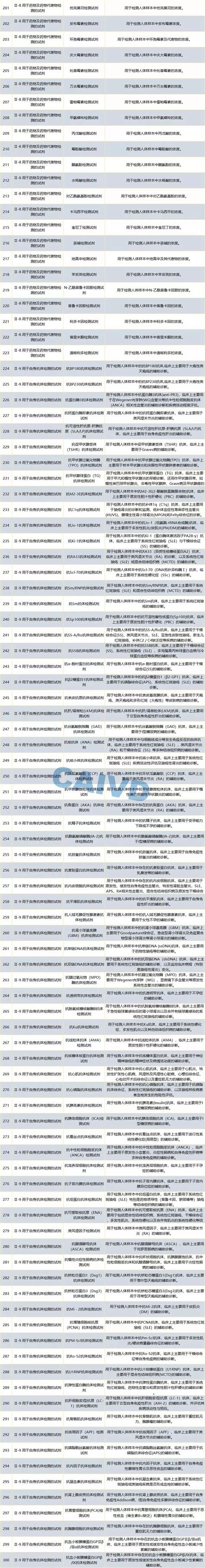470项免于进行临床试验体外诊断产品目录汇总caclp体外诊断资讯网