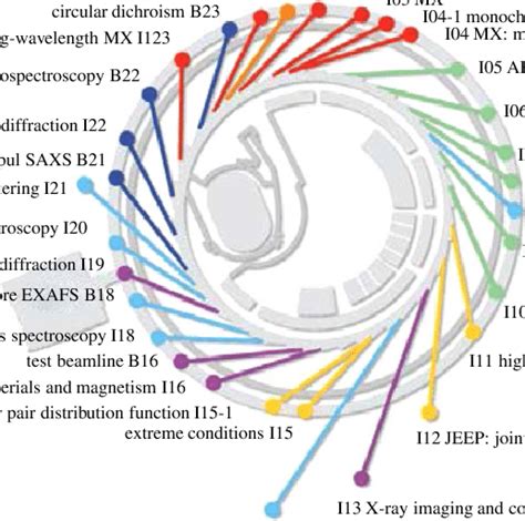 Diamonds Beamline Layout And Village Structure Download Scientific