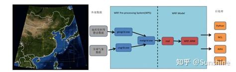 气象数值模式及其数据处理WRF模式与Python融合 知乎